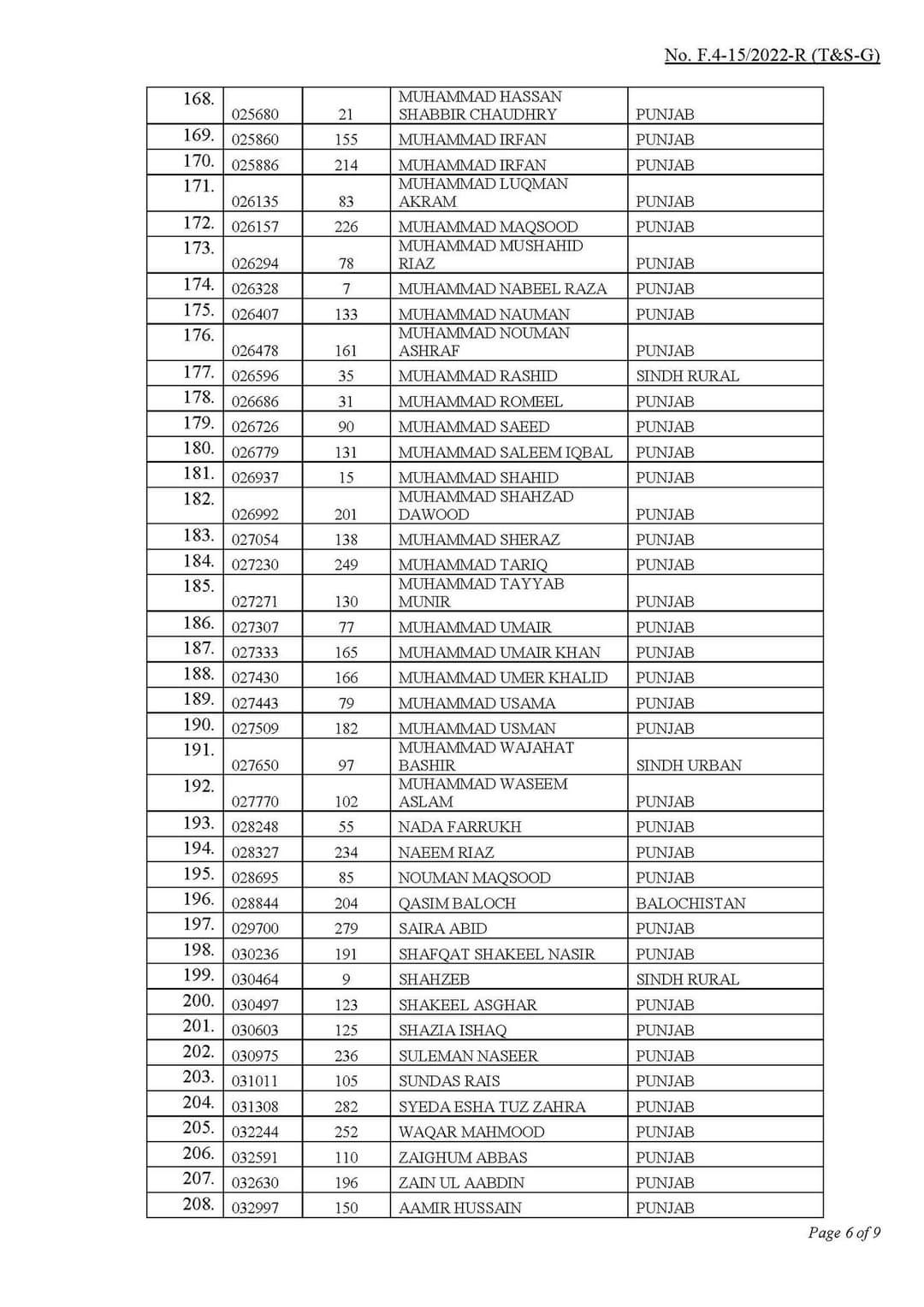 FPSC Inspector Customs / Intelligence Officer FBR List of Shortlisted ...
